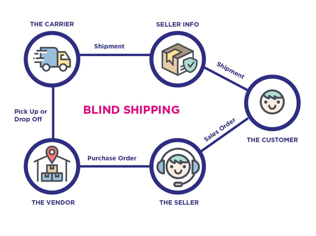 What Is Blind Shipping - CarePac